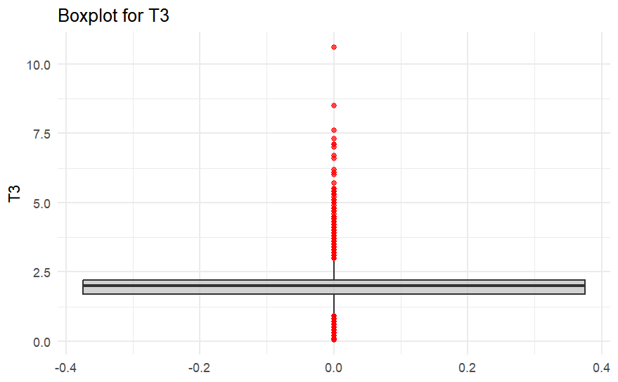 Healthcare Data Integration using ETL